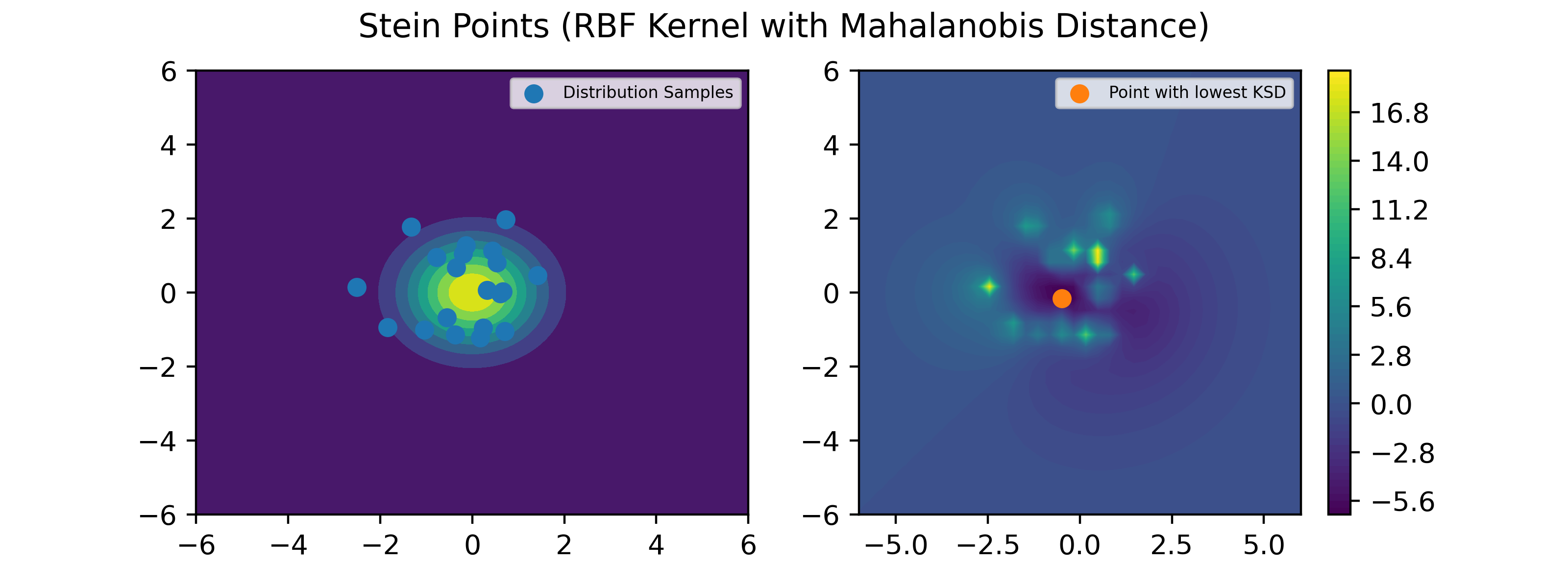 Adaptive Sampling using Stein's Discrepancy | Heiko Carrasco